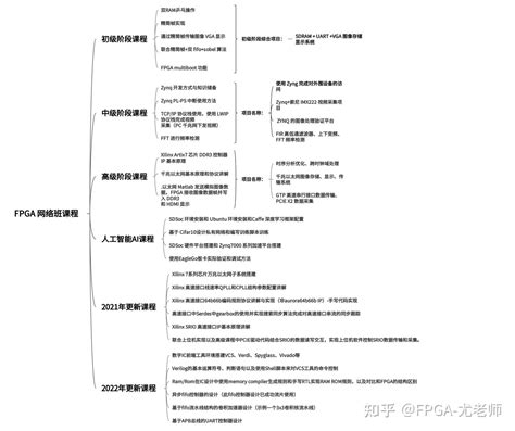 威三学社数字ic fpga设计课程 知乎