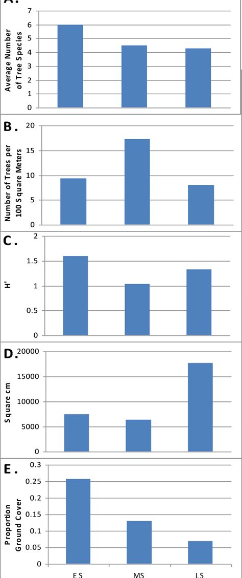 Figure 1 From The Effect Of Successional Age On Bird Species Composition In Northern Lower