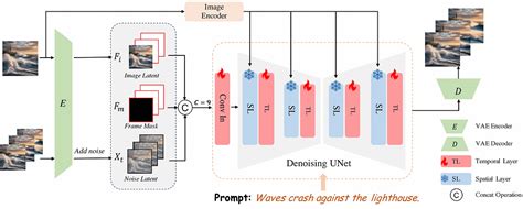 机器学习 Atomovideo High Fidelity Image To Video Generation 誉儿的后端开发总结与