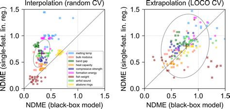 Model Performance During Interpolation Random CV Left Panel And Download Scientific Diagram