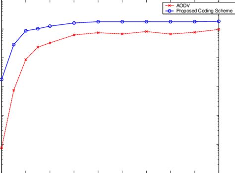 Throughput Observed Over Routingless Approach Compared To Aodv Routing Download Scientific