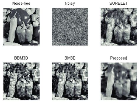 The Noise Free Noisy N σ 220 And The Denoised Images By Surelet