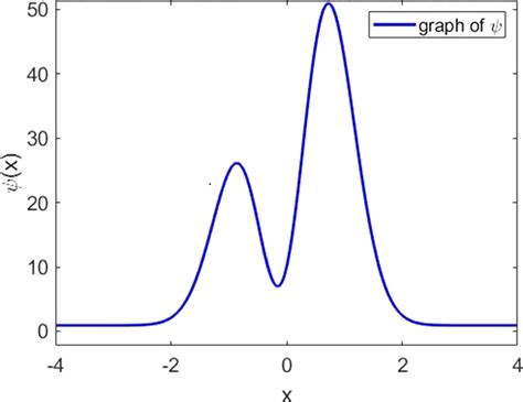 The Graph Of ψ Documentclass[12pt]{minimal} Usepackage{amsmath