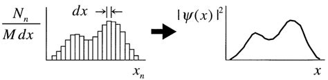 A Histogram Of Event Numbers Becomes An Experimental Estimate Of The Download Scientific