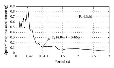 Spectral Response Accelerations Of The Considered Ground Motions