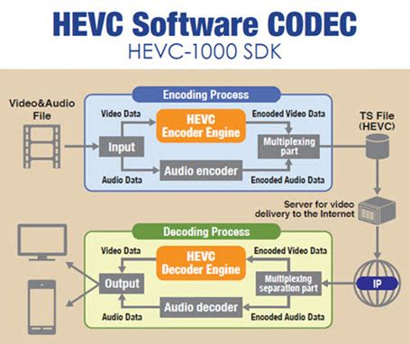 HEVC Support For Recordings Feature Requests Channels Community