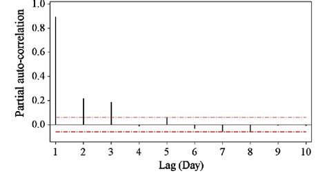Partial Auto Correlation Function Of Daily Flow Data Download