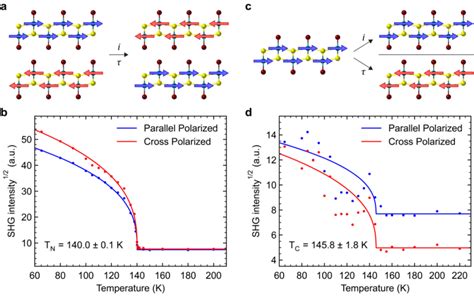 A Afm Order In Crsbr Bilayer Breaks Inversion I And Time Reversal Download Scientific