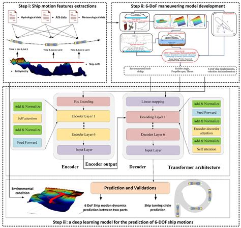 A Deep Learning Method For The Prediction Of 6 Dof Ship Motions In Real