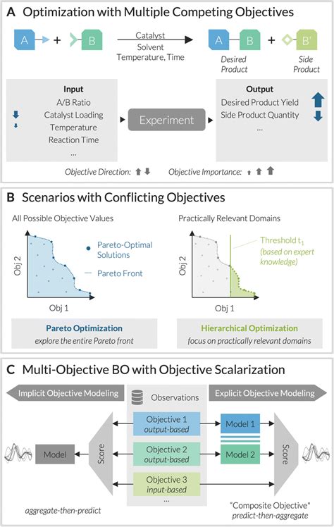 Botier Multi Objective Bayesian Optimization With Tiered Objective