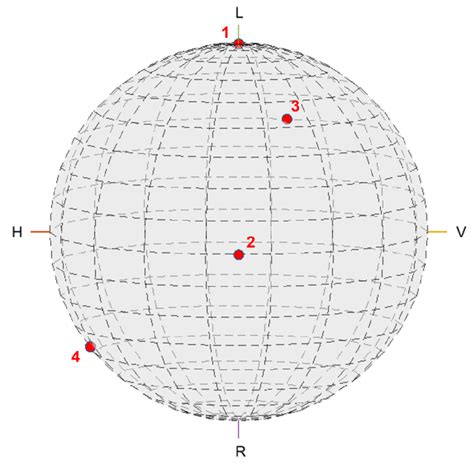 Illustrating The Poincaré Sphere Pure Left Hand Circular Polarization