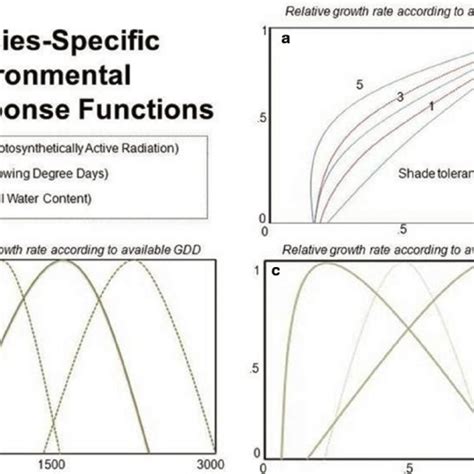 Permanent Sample Plot Psp Determined Species Occurrence Presence
