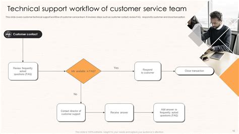 Technical Support Workflow Powerpoint Ppt Template Bundles Ppt Presentation