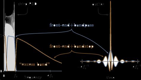 Impulse And Frequency Responses Of Linear Filters Used In Fig 6