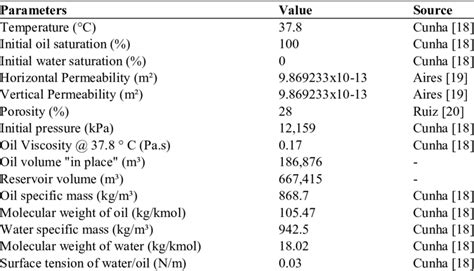 Reservoir And Fluid Data Download Table