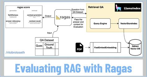 Ritobroto Seth On Linkedin Llamaindex Rag Openai Vectordb