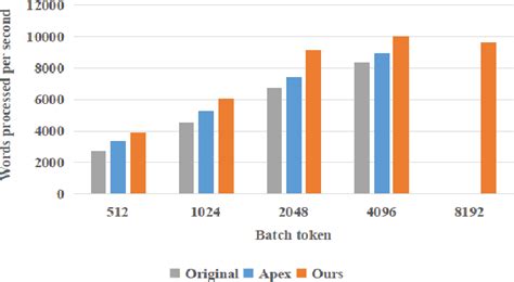Figure 1 From Optimizing Transformer Training Based On Computation And Accessing Memory Features