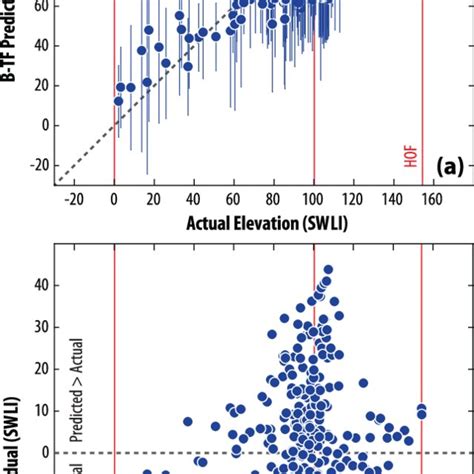 assessment of the bayesian transfer function s b tf performance using