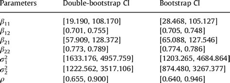 95 Double Bootstrap And Bootstrap Cis Download Table