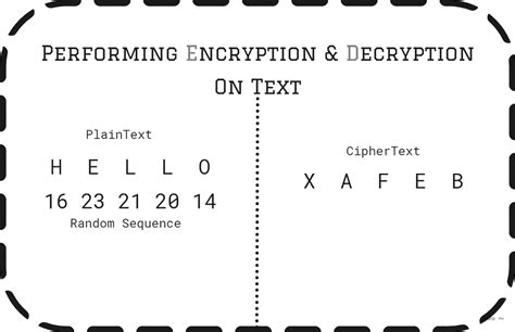 Cryptographic Algorithms Using Kotlin One Time Pad By Nikhil Bajpai Medium
