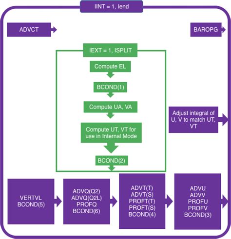 Fvcom 소스코드 분석 Dhkims Blog Nwp And Nnn