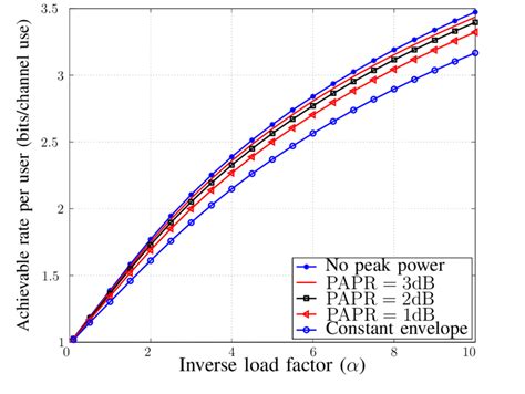The Achievable Rate Per User Versus The Inverse Load Factor For