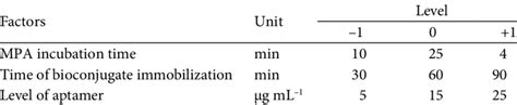 Optimization Of Experimental Conditions Using The Box Behnken Design Download Scientific Diagram