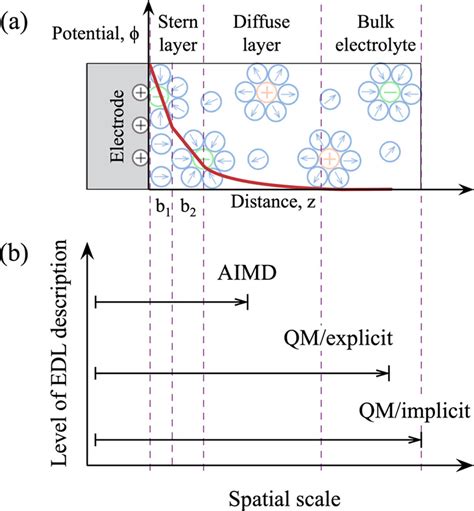 Recent Progress On Multiscale Modeling Of Electrochemistry Yang 2022 Wires Computational
