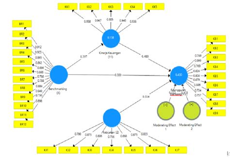 Loading Factor Using Partial Least Square Diagram Download Scientific Diagram