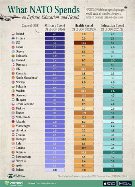 What Nato Countries Spend On Military Health And Education Zerohedge