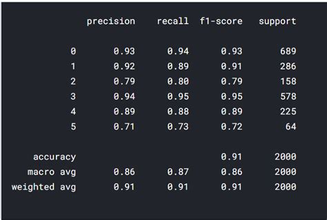 emotion detection using bidirectional lstm and word2vec