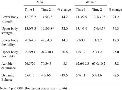 Functional Assessment Values Mean SD By Time And Gender Download Scientific Diagram