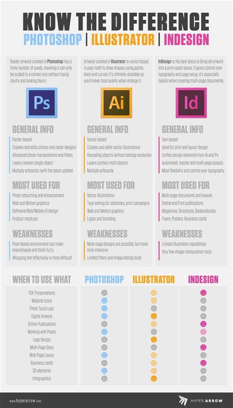 Photoshop Vs Illustrator Vs Indesign Scrolller