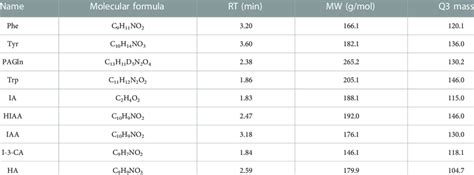 List Of Chromatographic Parameters For All Analytes Download