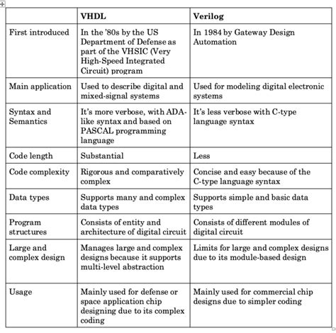 What Is Verilog Its Features And Design Flow Part 2