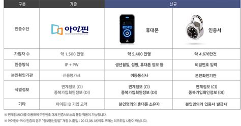 한국모바일인증주 본인확인서비스 주민번호 미수집 전환 절차