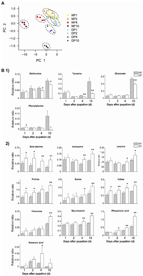Principal Component Analysis Pca Score Plots And Altered Metabolites
