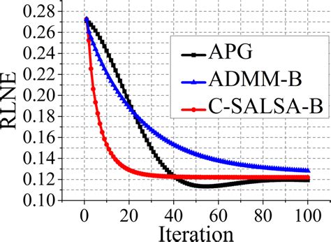 Reconstruction Error Rlnes In The Iterations Using Different Algorithms