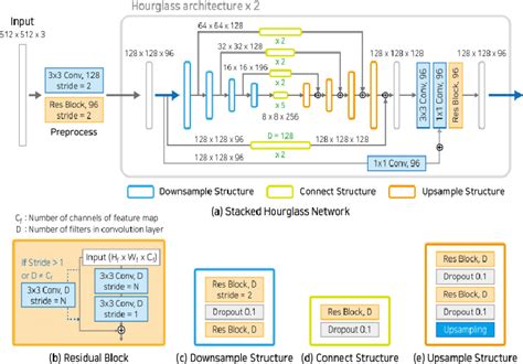 The Reduced Architecture Of Hourglass 104 For The Use Of The Backbone