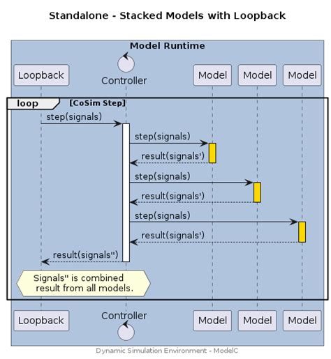 simulation topology dynamic simulation environment