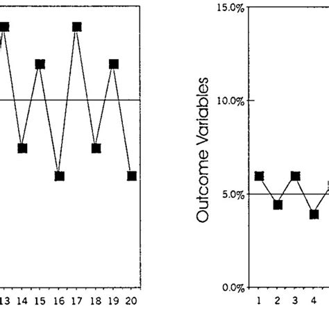 Measurement Variability In Two Hypothetical Interrupted Time Series