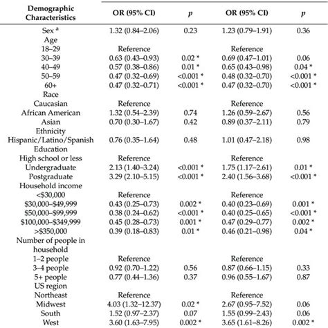 logistic regression models showing the associations between demographic