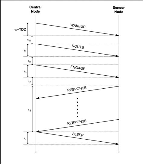 message flow and timing diagram between the central node and the sensor