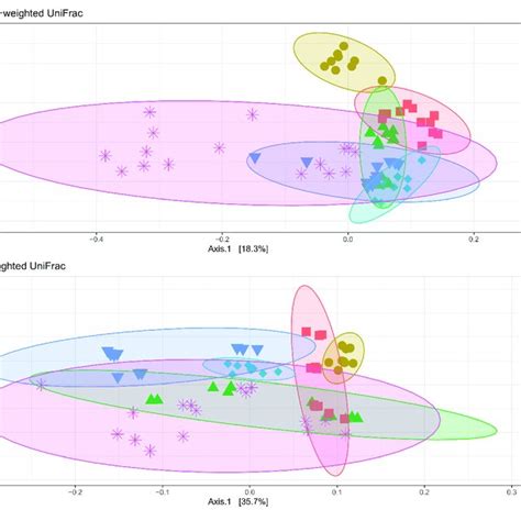 Principle Coordinates Analysis Pcoa Showing Differences Between