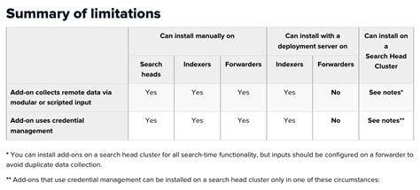 Installing Splunk Add Ons Splunk Docs
