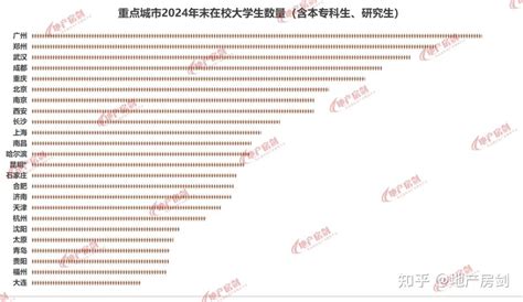 各城市大学生在校人数大比拼，西安能排第几？ 知乎