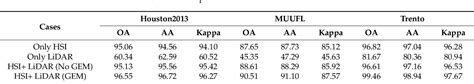 Table 5 From Joint Classification Of Hyperspectral Images And Lidar Data Based On Dual Branch