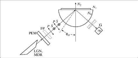 Optical Scheme Of The Experimental Setup For Measuring The Angular Or Download Scientific