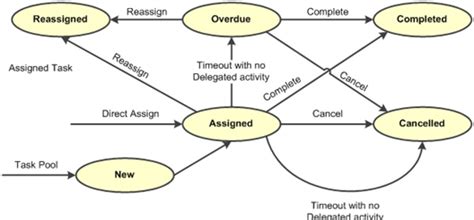 Task Lifecycle
