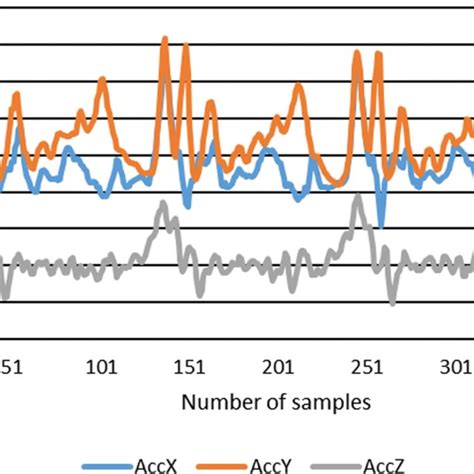 Raw Acceleration Data Of Subject Ii Download Scientific Diagram
